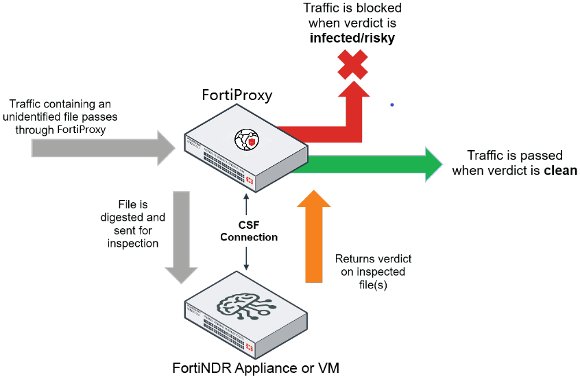 Using FortiNDR inline scanning with antivirus | FortiProxy 7.6.1 | Fortinet Document Library